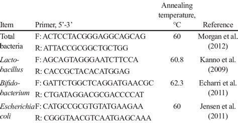 16s Rrna Gene Targeted Specific Primers 1 Download Table