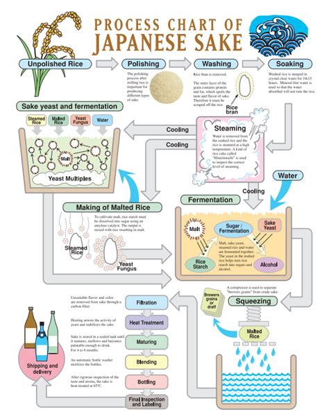 Sake Classification Chart Keski