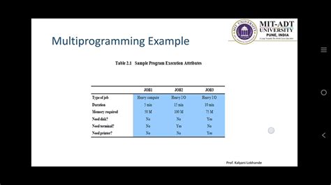 Operating Systems Uniprogramming Vs Multiprogramming Vs Time Sharing