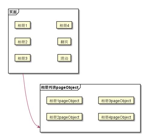软件测试 不懂po 设计模式？这篇实战文带你搞定 Po 个人文章 Segmentfault 思否