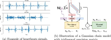 Automatic Feature Extraction For Heartbeat Anomaly Detection Paper And Code