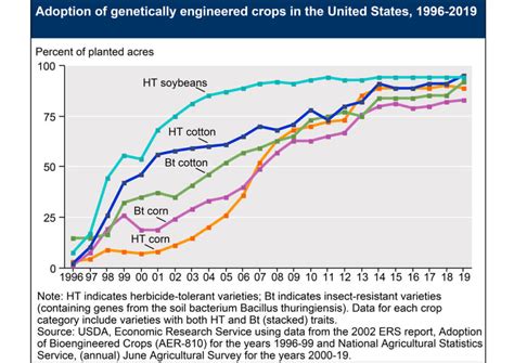 Us Gmo Crop Cultivation Accelerates As Farmers Gain Access To More