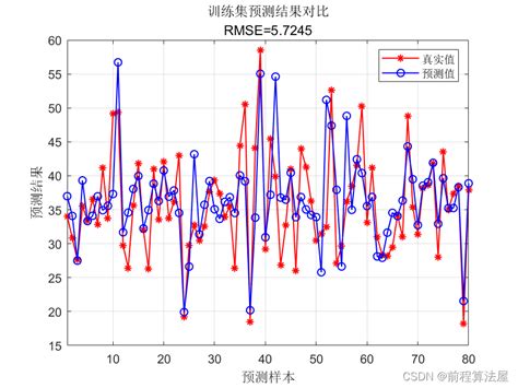 多元回归预测 Matlab主成分分析pca降维，bp神经网络回归预测。pca Bp回归预测模型基于pca主成分分析的bp神经网络回归预测