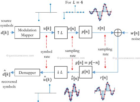Simulate Matched Filter System With Srrc Filtering Gaussianwaves