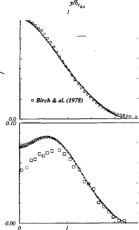 Affinité Des Grandeurs Scalaires Cas [ll] Self Similar Profiles Of Download Scientific