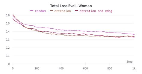 convergence comparison with different initialization approaches