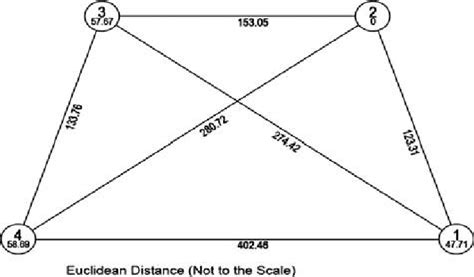 Dendrogram Showing Cluster Distances For Nine Alloplasmic Lines Along