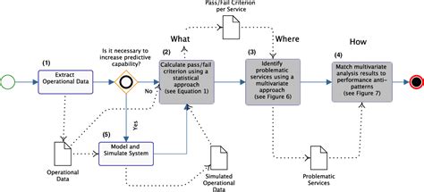 Figure 1 From A Multivariate Characterization And Detection Of Software