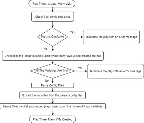 Automate Virtual Machine Deployment With Ansible Automation