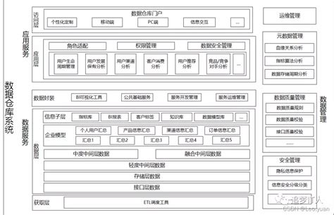 从数据仓库到大数据平台再到数据中台（内附13张架构图） 计算存储数据交互图数据仓库 数据编目展示 数据归档 csdn博客