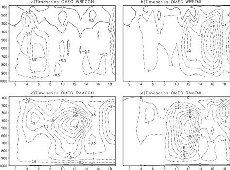 Time Height Cross Section Of Averaged Simulated Vertical Velocity Download Scientific Diagram