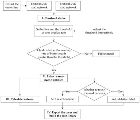 ijgi free full text a method for intelligent road network selection