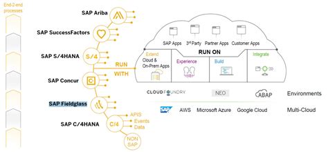 Sap Cloud Platform Scp Digitalize Now