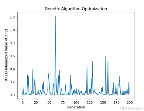 优化算法：1遗传算法ga及python实现求解最优化问题的分层遗传算法 Csdn博客