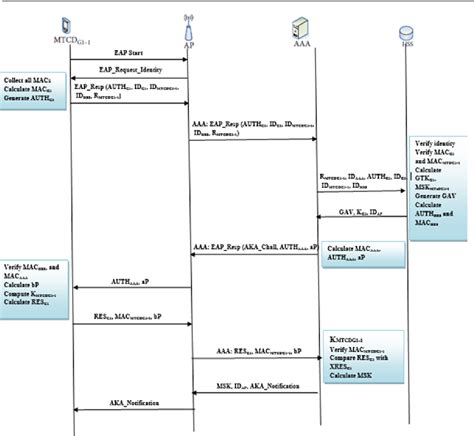 Figure 2 From A Secure Group Based Authentication Protocol For Machine To Machine Communications
