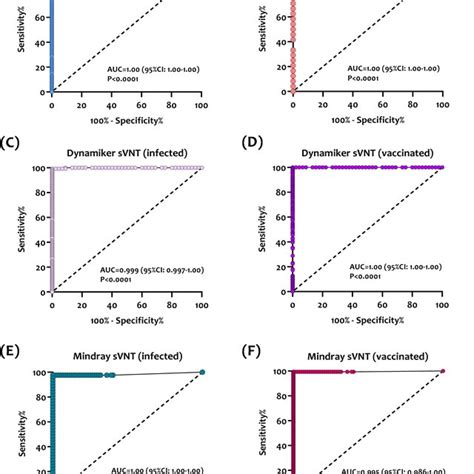 Empirical Receiving Operating Characteristic Roc Curve Analysis For