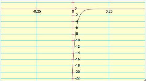 Graphs Of Exponential Functions Quiz 1 Level 3