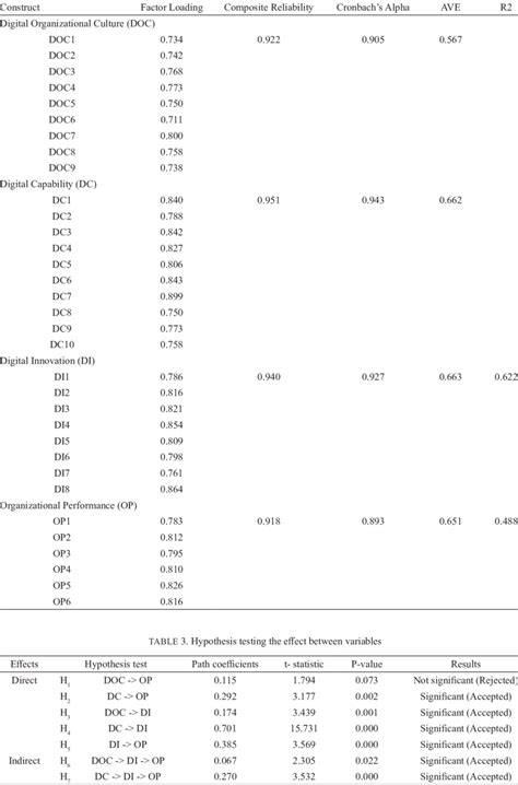 The Output Of The Measurement Model Download Scientific Diagram