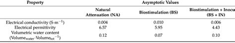 Asymptotic Values Of The Electromagnetic Properties Measured By Tdr
