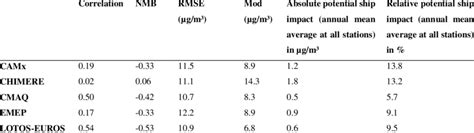 Correlation R Normalized Mean Bias Nmb Root Mean Square Error