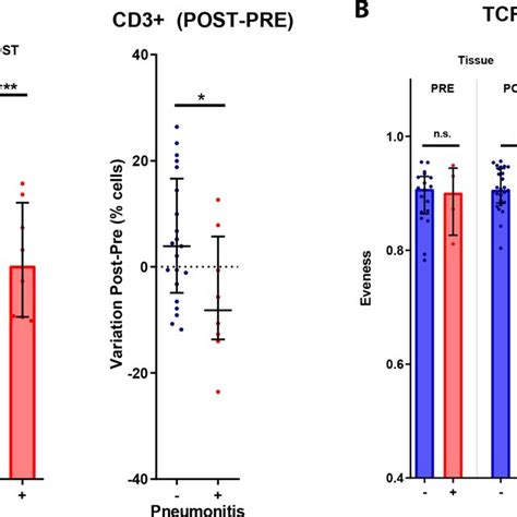 T Cells Immunophenotyping And Tcr Repertoire A Cd3 Total T Cells