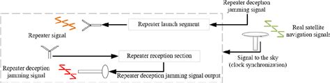Figure 5 From A Repeater Deception Jamming System Based On High Gain Antenna Array Spatial