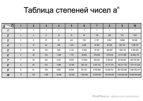 Таблица степеней чисел от 1 до 10 Файлы для распечатки