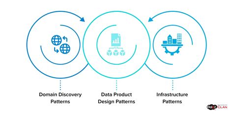 Data Mesh Architecture Implementation And Best Practices