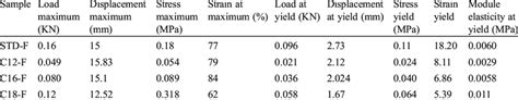 Results Of The Compression Test At Maximum And Yield Point For The Results Of The Compression Test At Maximum And Yield Point For The