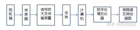 【纯干货】基于振动信号的齿轮故障诊断实例 知乎