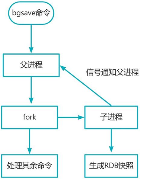 【redis进阶】rdb持久化策略redis Rdb 持久化策略 Csdn博客