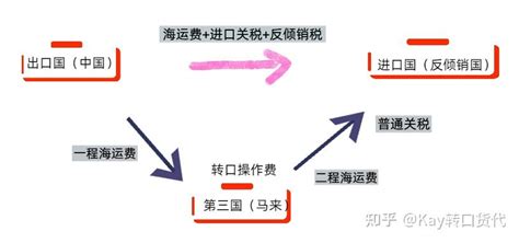 什么是转口贸易？为什么会存在转口贸易？ 知乎