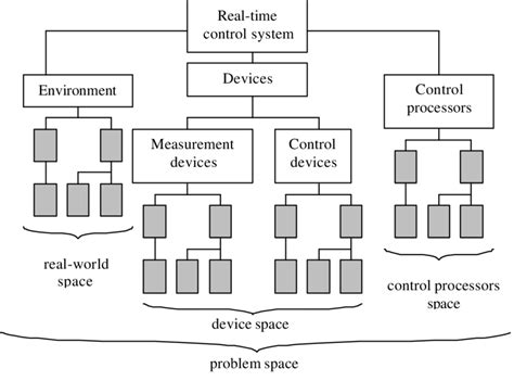 Real Time Object Hierarchies Download Scientific Diagram