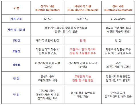 우기장마 및 우천 시 터널 발파시 비전기 뇌관 사용 네이버 블로그