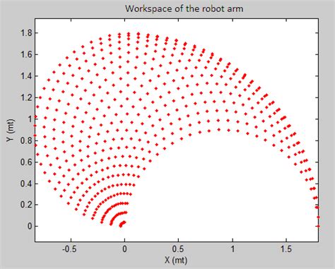 The Workspace Of Two Dof Robot Arm Download Scientific Diagram