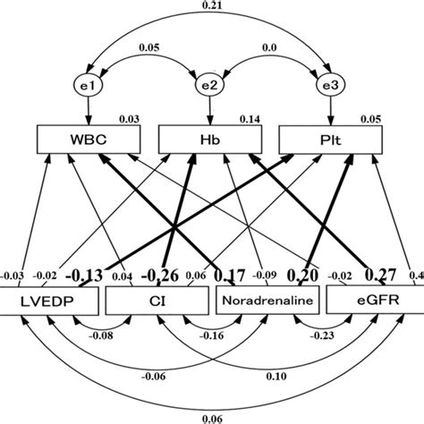 Bayesian Structural Equation Modelling The Figures Are Based On Download Scientific Diagram