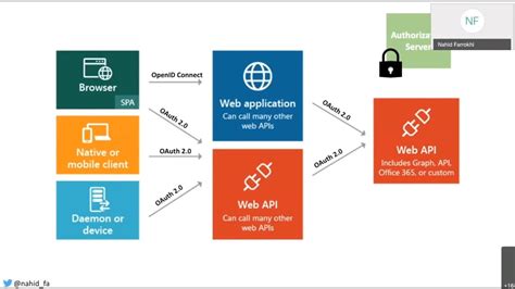 how to develop to be compliant with oauth 2 1 out of the gate nahid