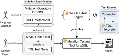 An Overview Of The Integration Of The Tdl Interpreter With Wodel Test