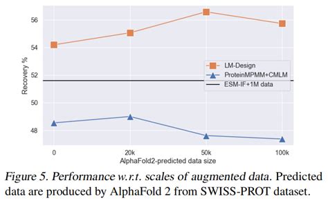 Structure Informed Language Models Are Protein Designers Tyang