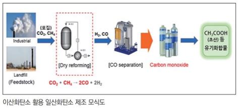한국화학연구원 이산화탄소로 석유화학 원료 대체하는 플랫폼 화합물 제조기술 개발