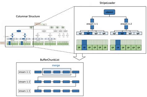 Performance Improvement Tool In Depth Analysis Of Polardb X Columnar Query Technology