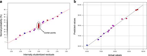 The Normal Probability Plot Of Residuals A And Parity Plot Showing
