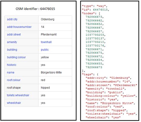 Example Of The Keys Values And Tags Available For Buildings In OSM Download Scientific Diagram