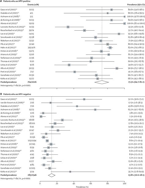 Prevalence Of Human Papillomavirus Dna And P16ink4a Positivity In
