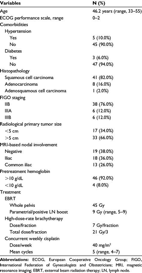 Clinicopathological And Treatment Characteristics Download Table