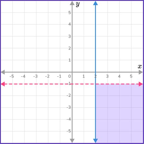 Linear Inequalities Math Steps Examples Questions