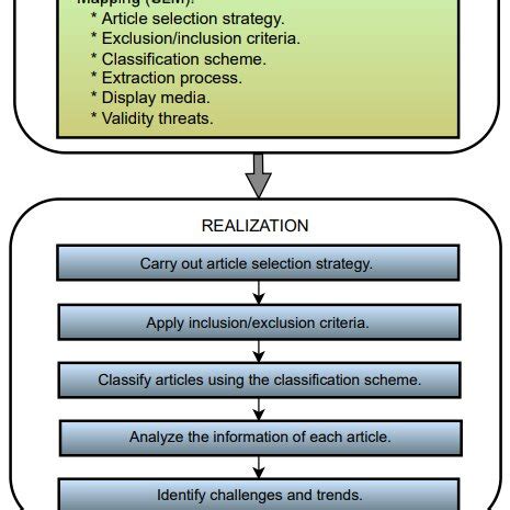 Process Flow And Tasks Of The Systematic Mapping Study Based On 24 Download Scientific Diagram