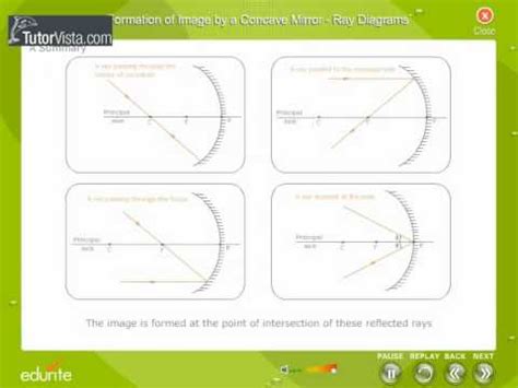 Formation Of Image By A Concave Mirror In Ray Diagram YouTube