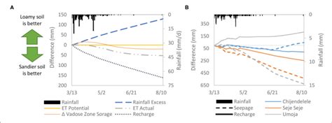 A Comparative Trends In Aggregate Overland Flow Quantities For The Download Scientific