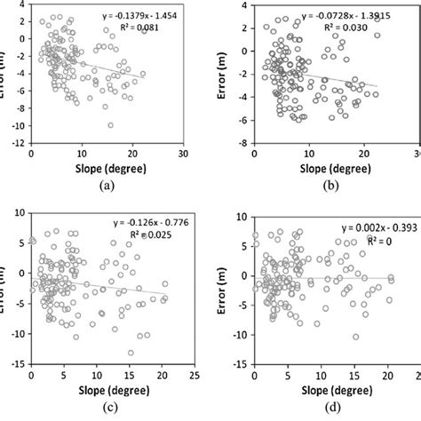 The Relationship Between The Forest Canopy Height Actual Error With